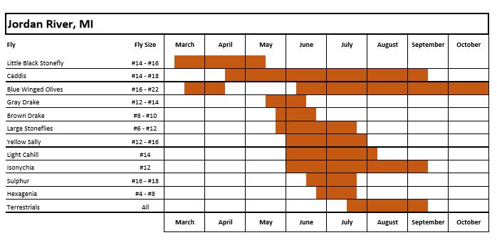 Michigan Fly Fishing Hatch Charts – The Wicked Fly